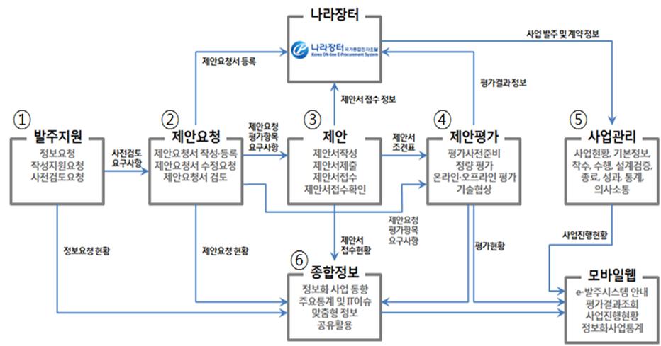 조달청 'e-발주시스템' 공공기관에도 전면 개방