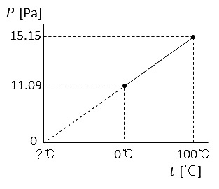 [열역학의 기초⑦] 열역학 제3법칙과 절대온도 0K의 유도