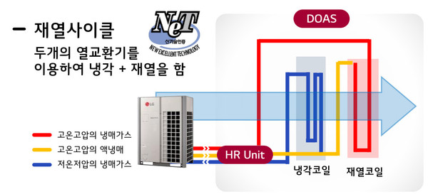 핫’한 제품&기술⑯] LG전자, 고효율·외기 기반 공조솔루션 ‘DOAS’
