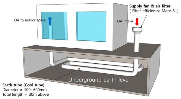 공기조화설비(기초) ⑬지중열교환 환기시스템(Ground-coupled heat exchange ventilation system)